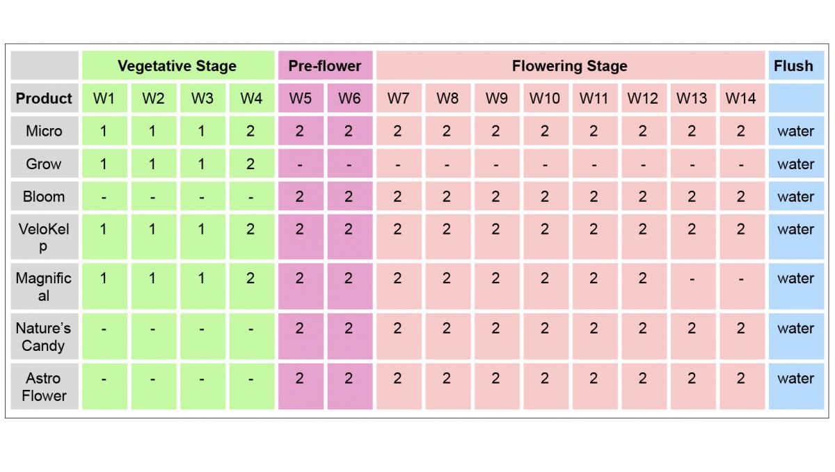 Remo Nutrients Feeding Chart | Usage Guide | 42 Fast Buds Remo Nutrients Feeding Chart | Usage Guide | 42 Fast Buds