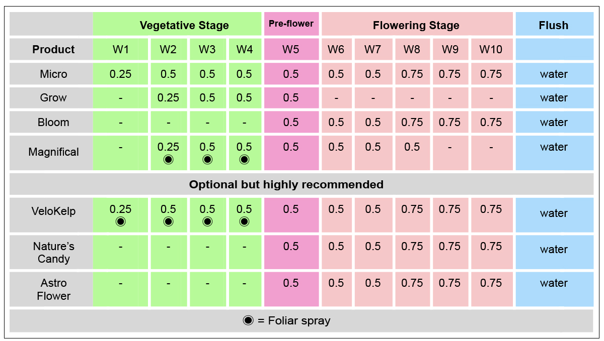 Remo Nutrients Feeding Chart | Usage Guide | 42 Fast Buds Remo Nutrients Feeding Chart | Usage Guide | 42 Fast Buds